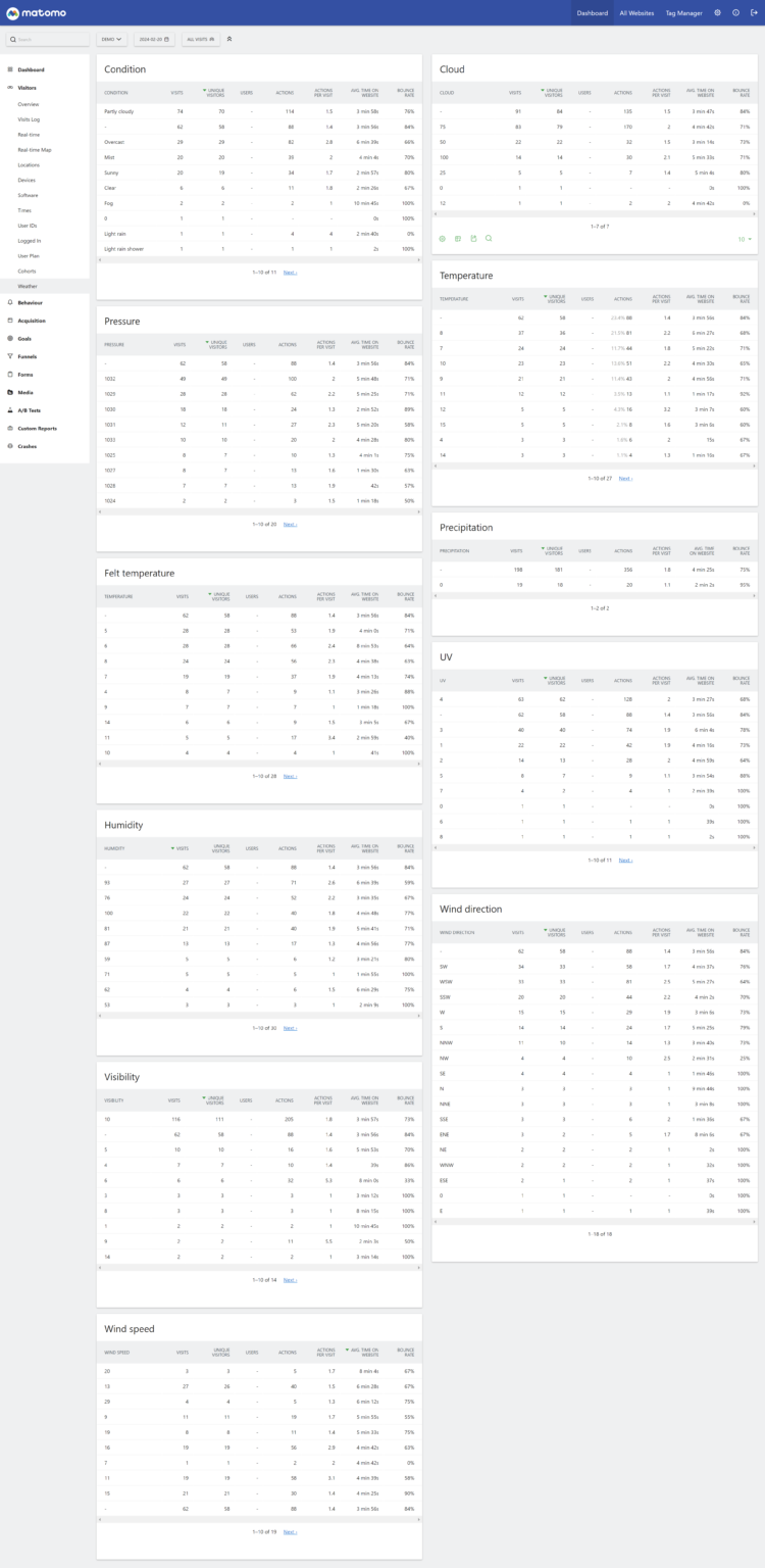 Track weather in Matomo with Weather Reports plugin | Openmost